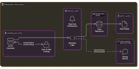 Springboot Softwarearchitecture Realtimenotifications Microservices Nithin G