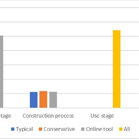 Emissions Per Lifecycle Stage Ton Co2e Typical Conservative And