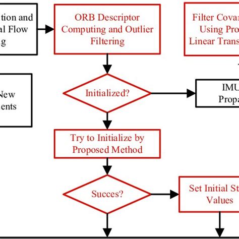 Pdf Monocular Visual Inertial Odometry With An Unbiased Linear System