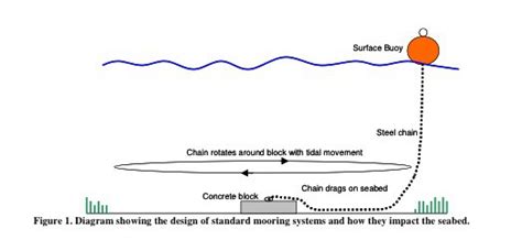 Helical Mooring Anchor For The Chesapeake Bay Elastic Boat Mooring