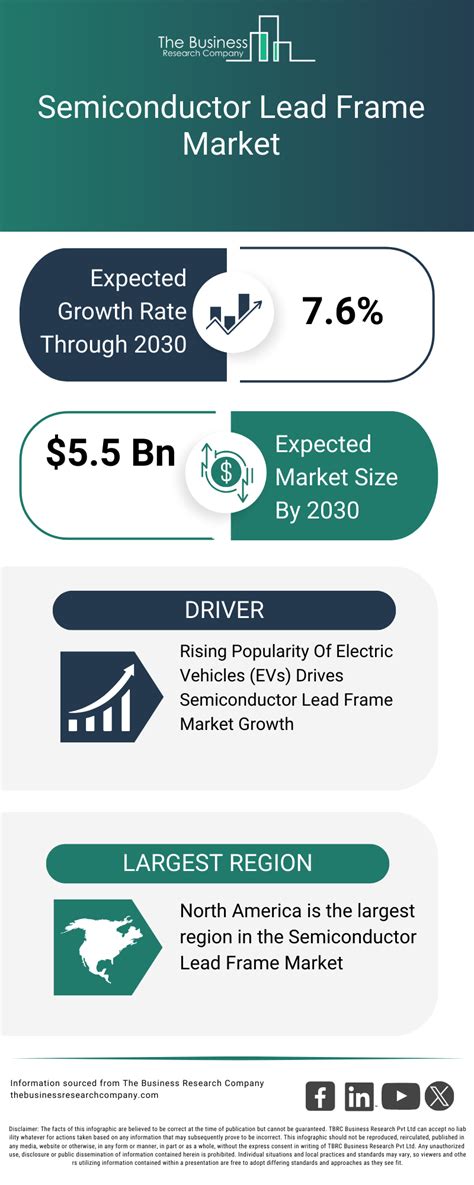 Semiconductor Lead Frame Market Size Growth Analysis 2035