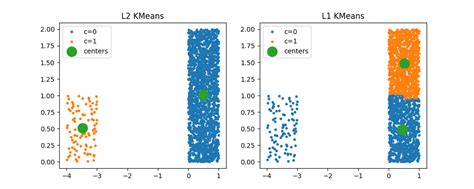 Kmeans With Norm L1 Mlinsights 053 Documentation