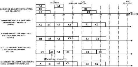 [solved] Consider A Set Of Three Periodic Tasks With The Execution Profiles Course Hero