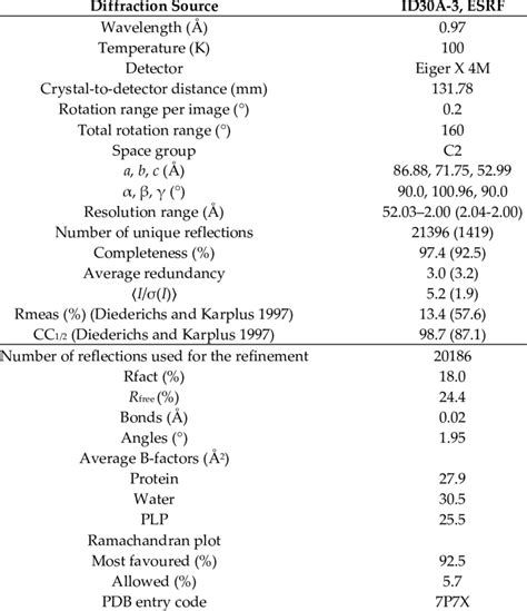 Data Collection Processing And Refinement Download Scientific Diagram