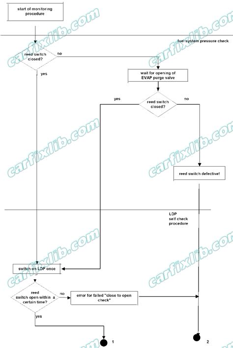 Evap Operation And Diagnosis P0455 Porsche