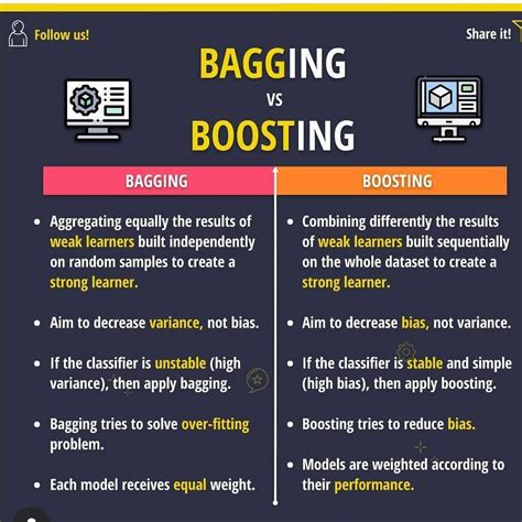 Difference Between Bagging And Learnwithlearners