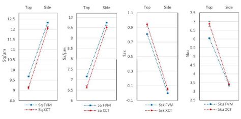 comparison of surface parameter results for xct and fvm measurements