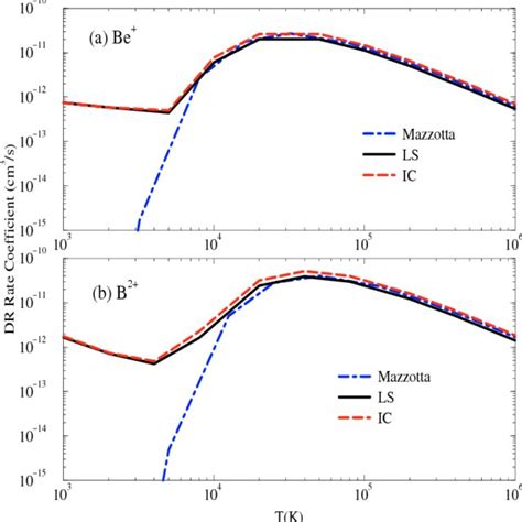 Collision Strengths Top And Effective Collision Strengths Bottom