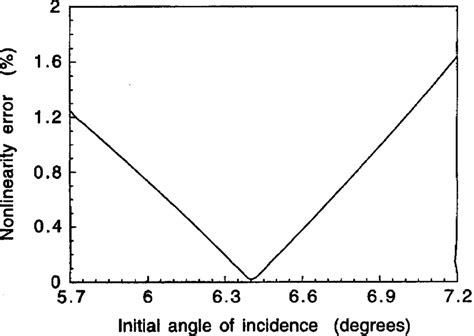 Nonlinearity Error Plotted Versus The Initial Angle Of Incidence