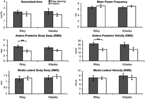 Body Sway Variables Mean Values And Standard Error For Rileys And