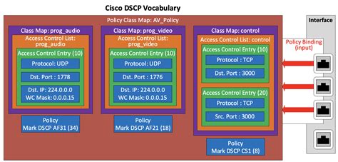 Quality Of Service Part 4 Configuring An AV Switch In The Real World AVNetwork