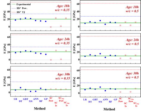 Prediction Of Youngs Modulus í µí°¸forµí°¸for í µí±¤í µí± 035 And