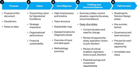 Operational Excellence Diagnostic Template