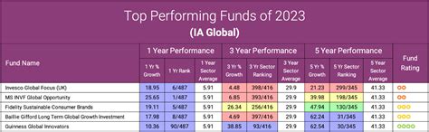 The Top Performing Funds This Year A Return To Growth