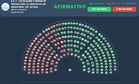 Quiénes Son Los Diputados Que Votaron A Favor De La Ley Bases