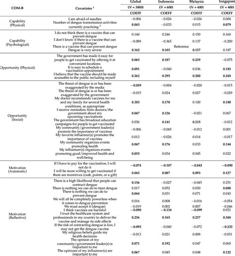 Capability Opportunity Motivation Factors Associated With Willingness