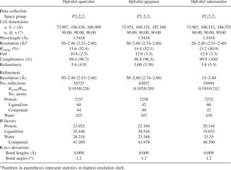 Summary Of Diffraction Data And Structure Refinement Statistics Download Table