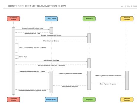 Hpci Iframe Transaction Flow Hosted Pci
