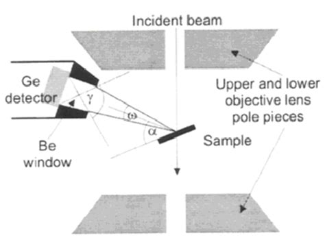 Sample Geometry For Analysis With An Edx Detector Reproduced From