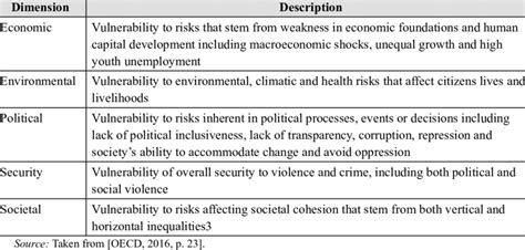 The Oecd Fragility Framework Dimensions Of Fragility Download