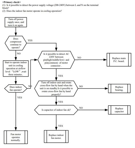 53 Chigo Aircon Error Codes Full List
