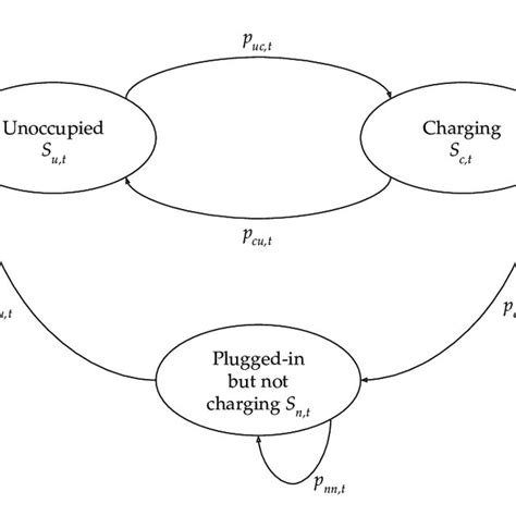 Markov Chain Transition States Download Scientific Diagram