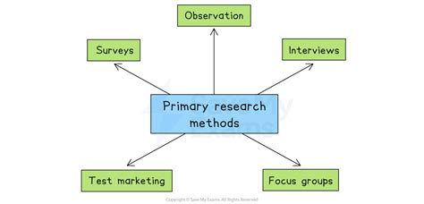 Primary Research And Secondary Research Cambridge Cie As Business Revision Notes 2022