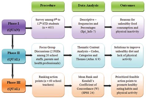 visual diagram showing sequential mixed methods design download
