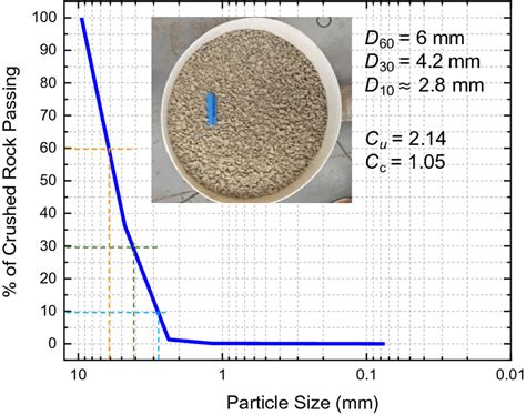 particle size distribution curve for crushed rock download scientific