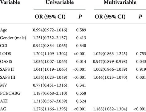 Binomial Logistic Regression Analysis For In Hospital Mortality Among Download Scientific