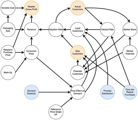 Basic System Dynamics Sd Model Of The Returnable Packaging System Download Scientific Diagram