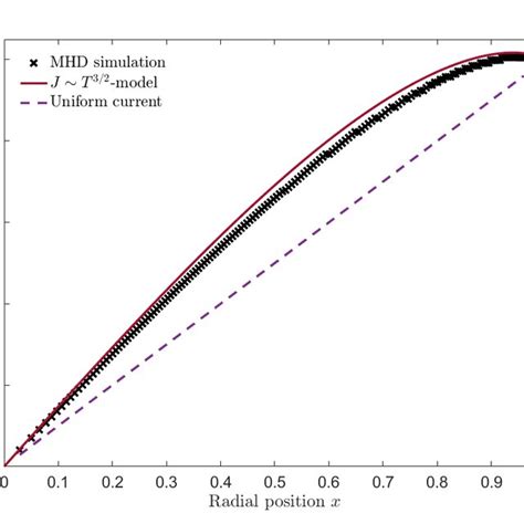 particle tracking simulation results for relative emittance degradation download scientific