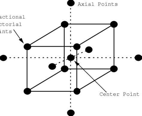 Central Composite Design Download Scientific Diagram