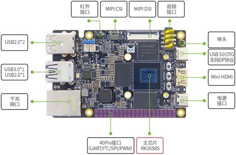 3 Lubancat 4 Series Hardware Introduction — Quick Start Manual—based