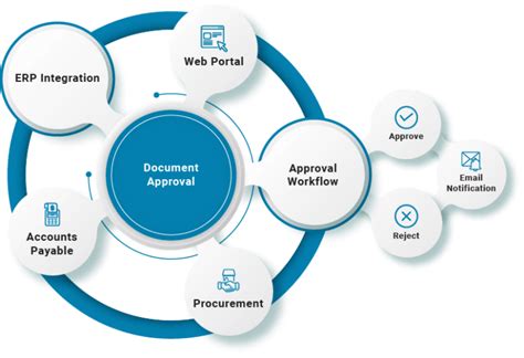 Document Approval Workflow Solutions For Business B2be