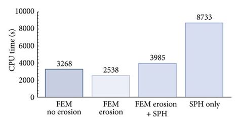 Comparison Of Cpu Times Needed For Simulation Computation Projectile