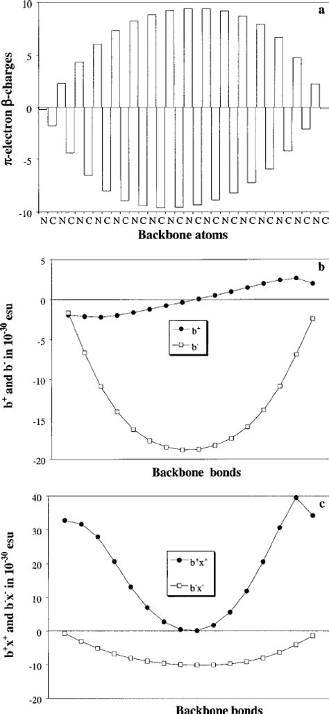 Xxx In The N ϭ 40 Oligomer ͑ Linear Backbone Imposed ͒ ͑ A ͒ ␲ Download Scientific Diagram
