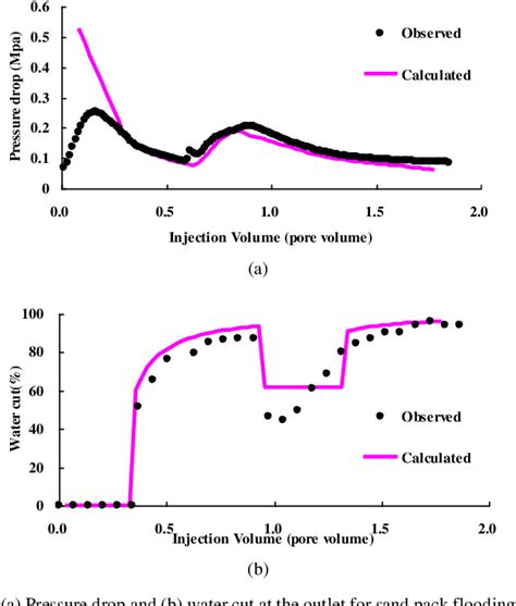 Figure 1 From A New Injectivity Prediction Model For Early Polymer Figure 1 From A New Injectivity Prediction Model For Early Polymer
