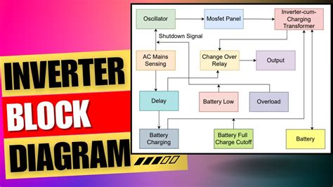 Inverter Block Diagram Explained How Inverters Work Youtube