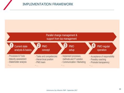 The Pmo Enabling Strategy Execution Excellence Pptx Strategy