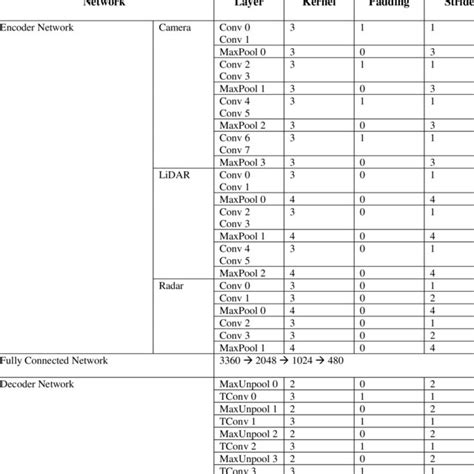 Deep Cnn Model Architecture Numbers Represent The Output Volume Of