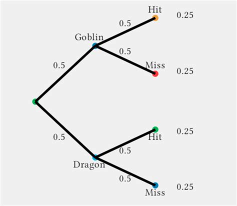 Probability Trees Interactive Example