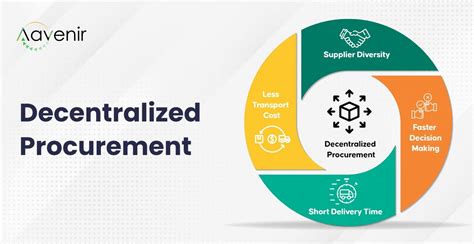 Decentralized Procurement Aavenir