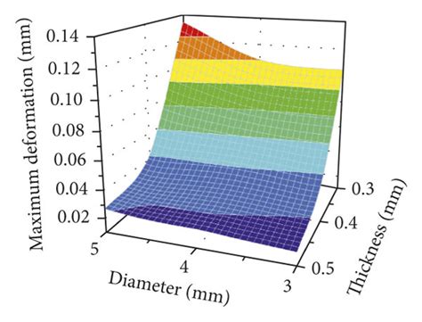 Response Graphs Of A Maximum Stress B Maximum Strain And C