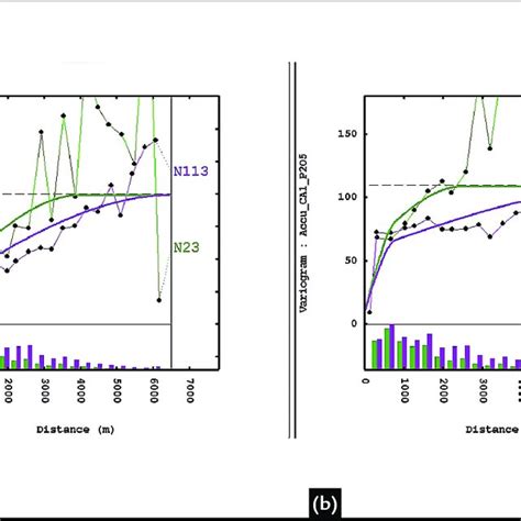 a directional variogram of variable thickness and b directional