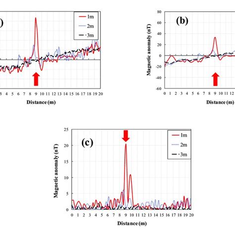 Profile Of The Proposed Data Processing Method A Raw Magnetic Field