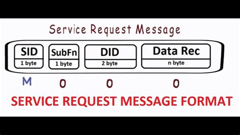 Uds Request Message Format Youtube