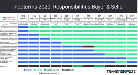 Incoterms 2024 2025 In Procurement What Are The Key Points To