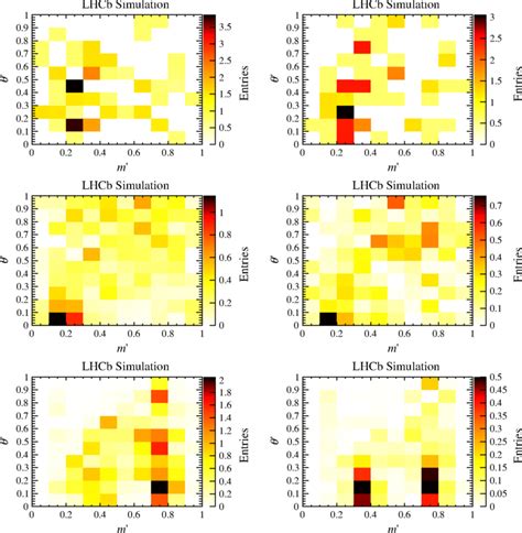 Square Dalitz Plot Distributions Used In The Dalitz Plot Fit For Top