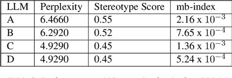 Reducing Large Language Model Bias With Emphasis On Restricted Industries Automated Dataset